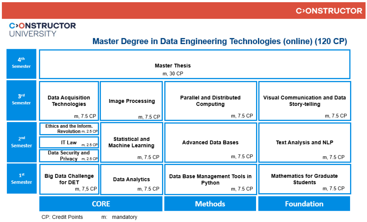 Data Engineering Technologies (Online) | Constructor University